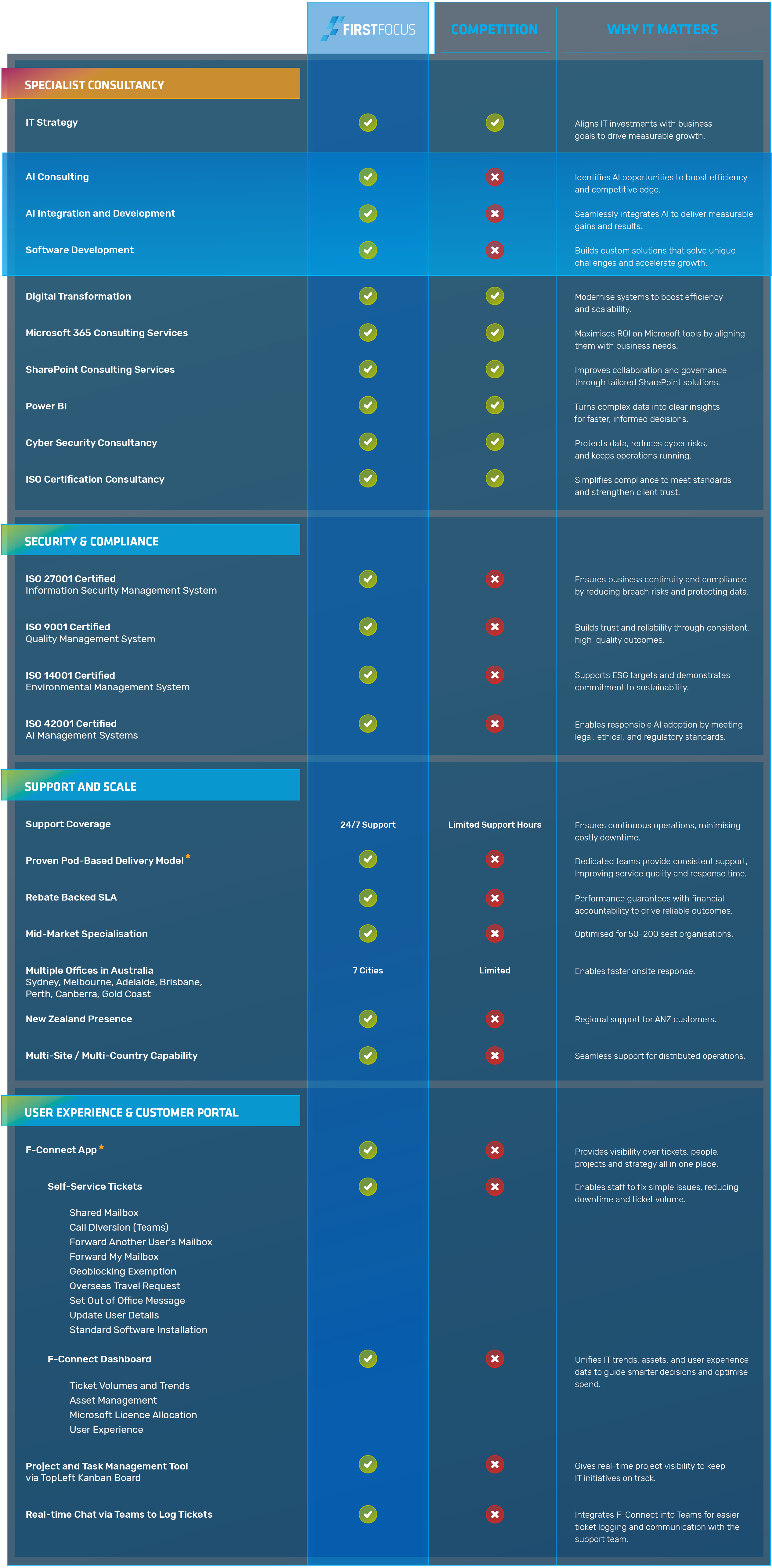 Comparing Top MSPs in Australia – First Focus
